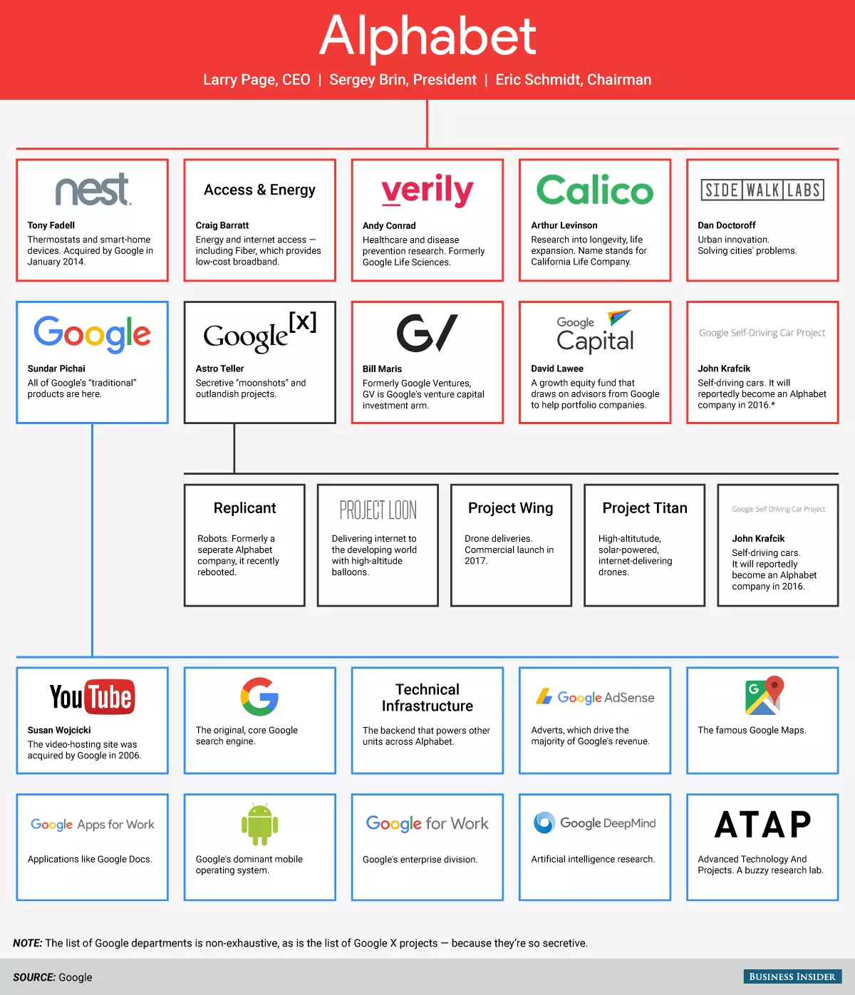 了解 Alphabet：Google 服务、Nest、Access 等 159098_2