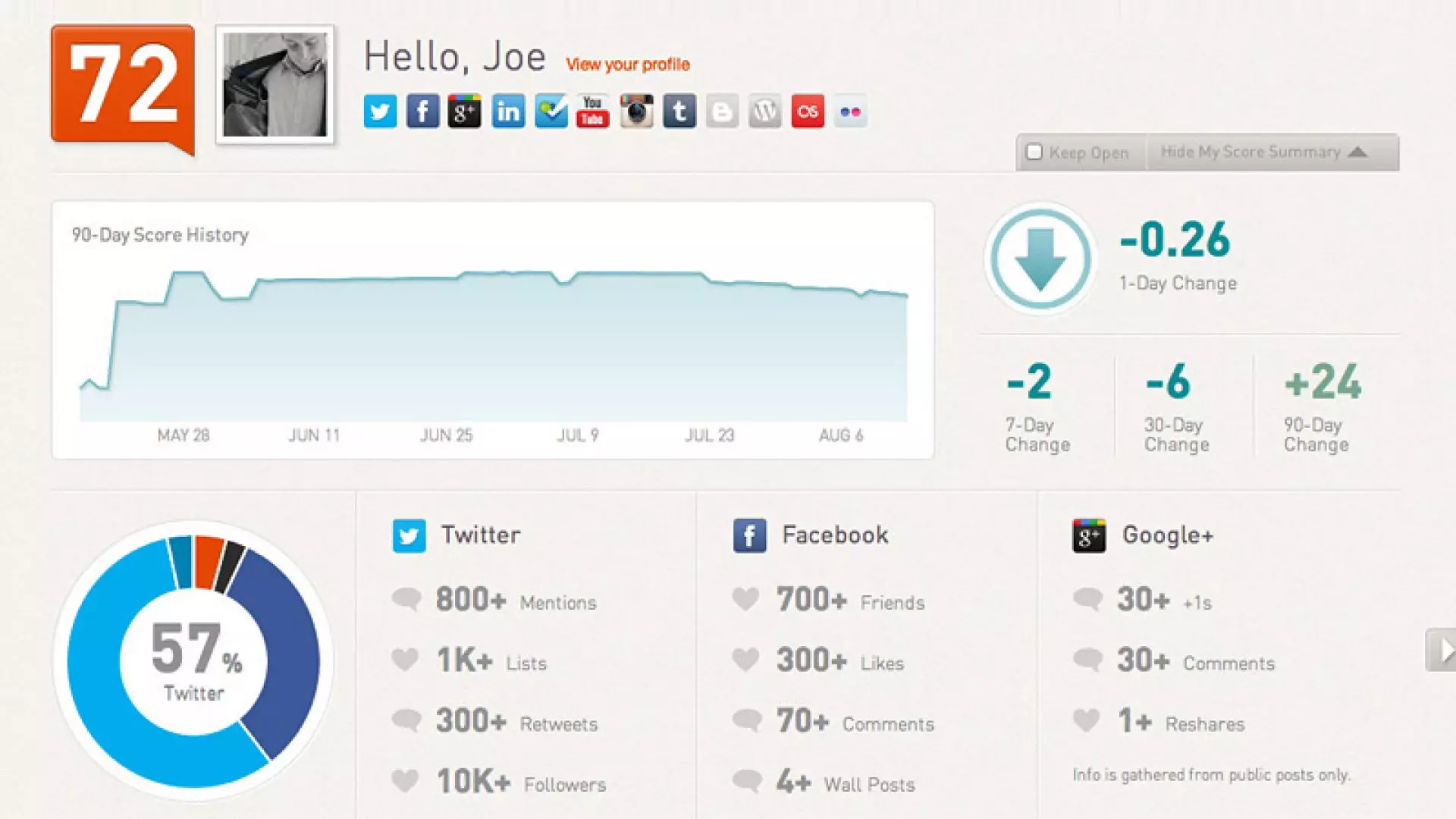 Klout's Long, Bumpy Road ke Pemerolehan $100 Juta