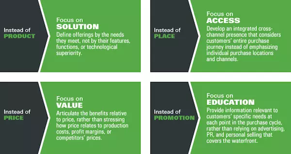 SEVISA Framework