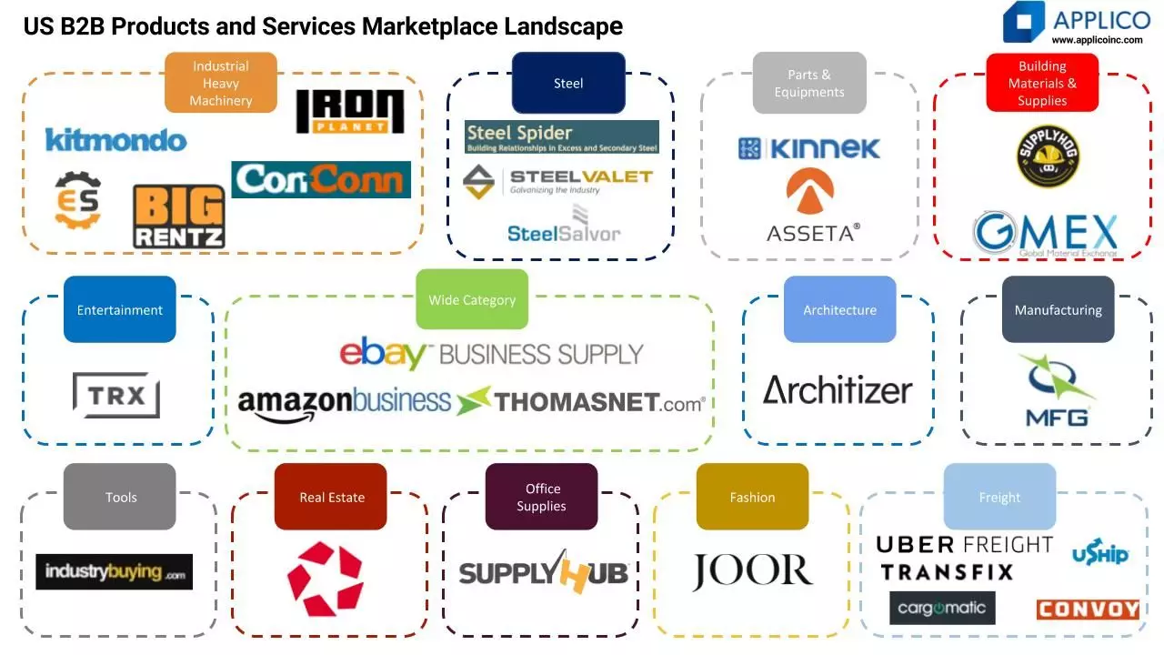 Applico B2B Marketplace Paisaia