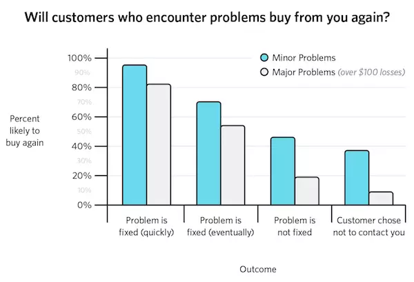 Os clientes voltarão a fazer negócios com você?